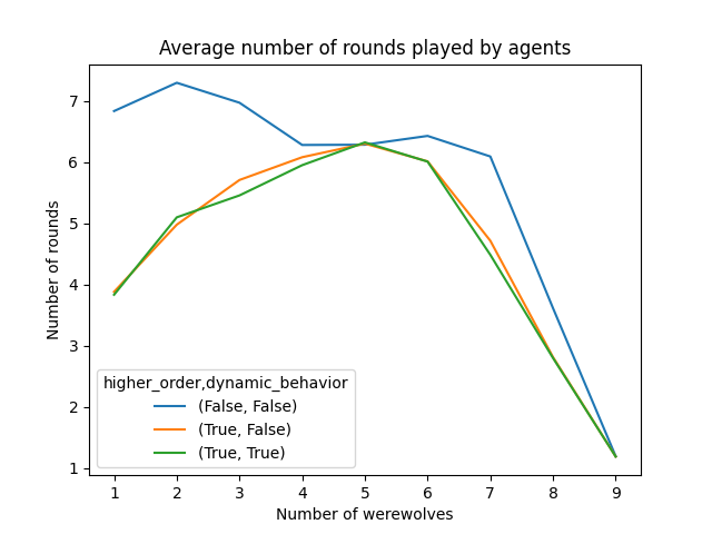 Using knowledge to play the Werewolves of Miller’s Hollow